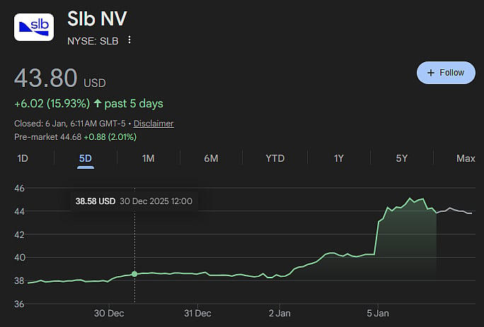Chevron to Exxon: These oil and energy stocks gained up to 16% after ...