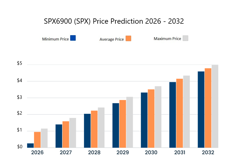 SPX6900 price prediction 2026-2032: Will SPX6900 soar 10x or crash?