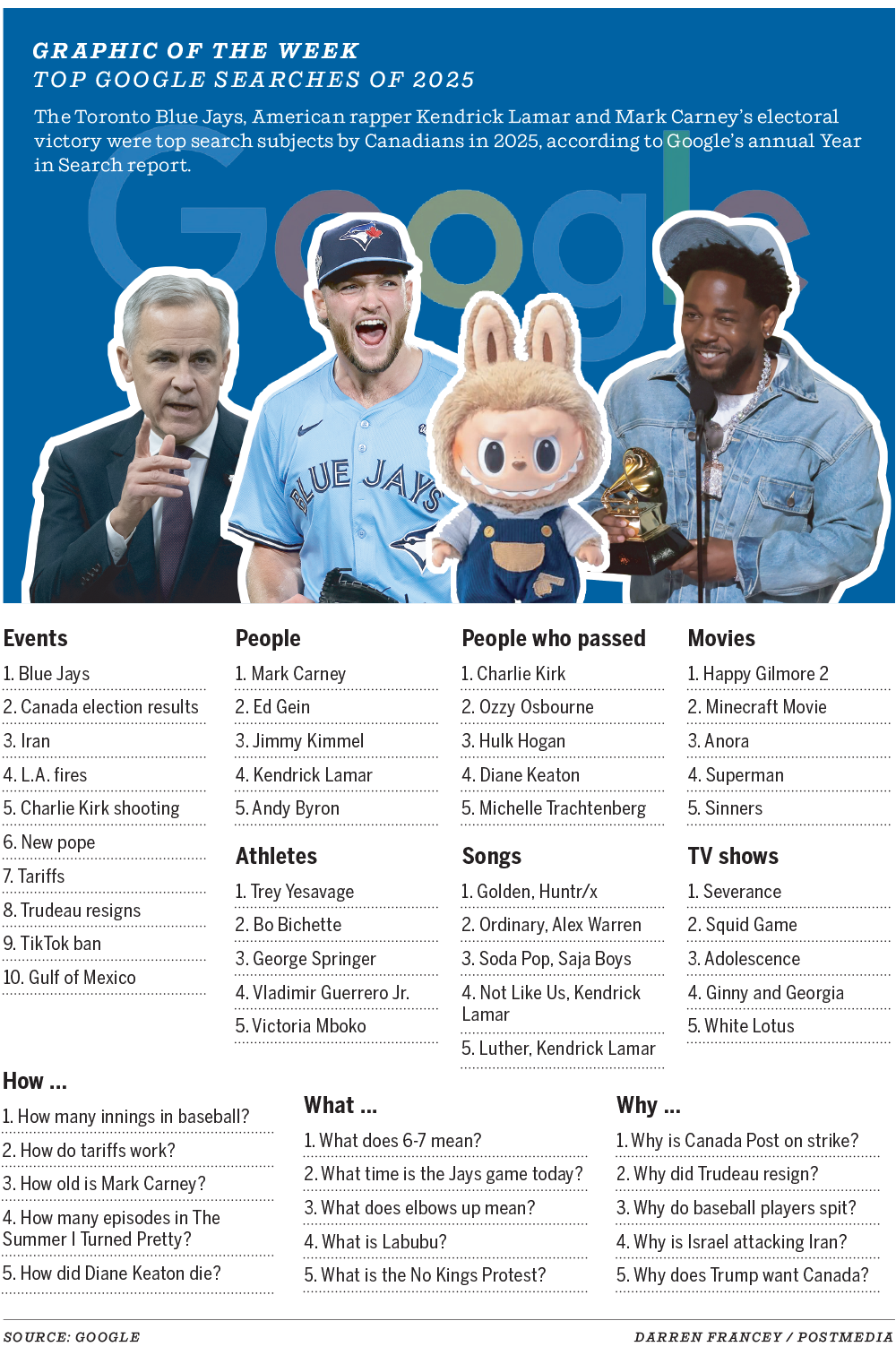 Graphic of the week: Top-searched subjects on Google