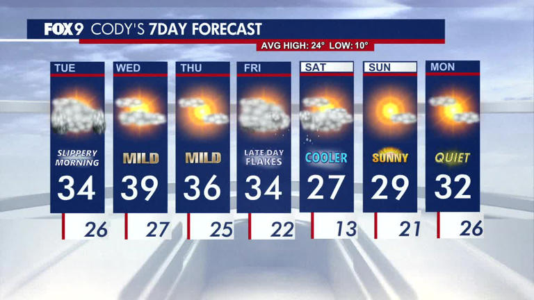 Minnesota weather: Rain and freezing rain done early for a quiet Tuesday