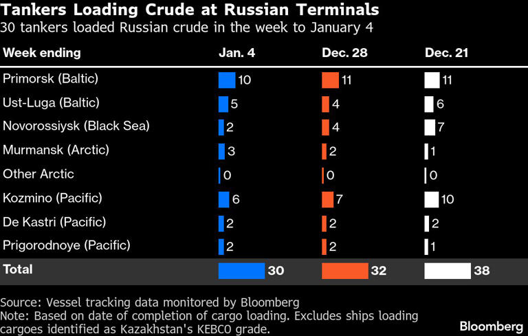 Russian oil flows and prices plunge to hammer Putin’s war chest