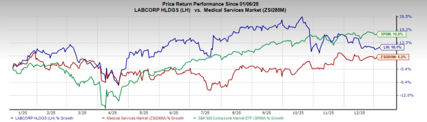 Should Labcorp stock stay in your portfolio right now?