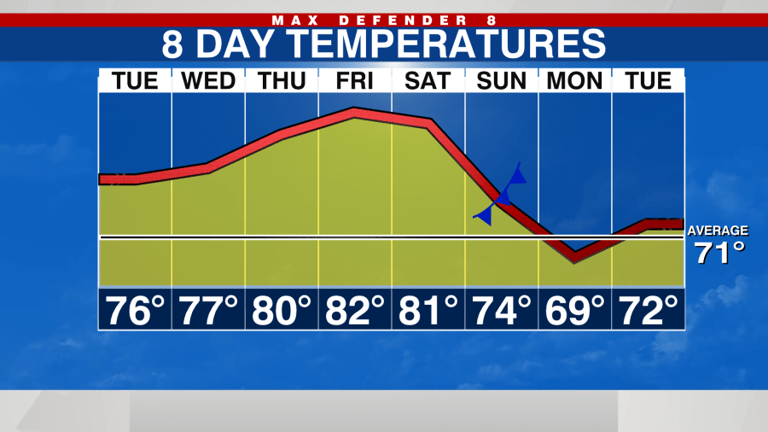 LIVE: Dense AM fog w/ comfortable afternoons this week