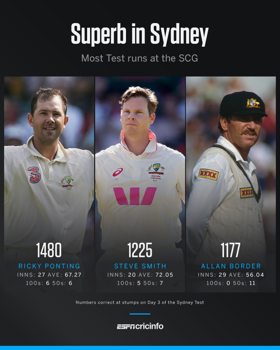 Steven Smith only behind Don Bradman, another big ton for Travis Head