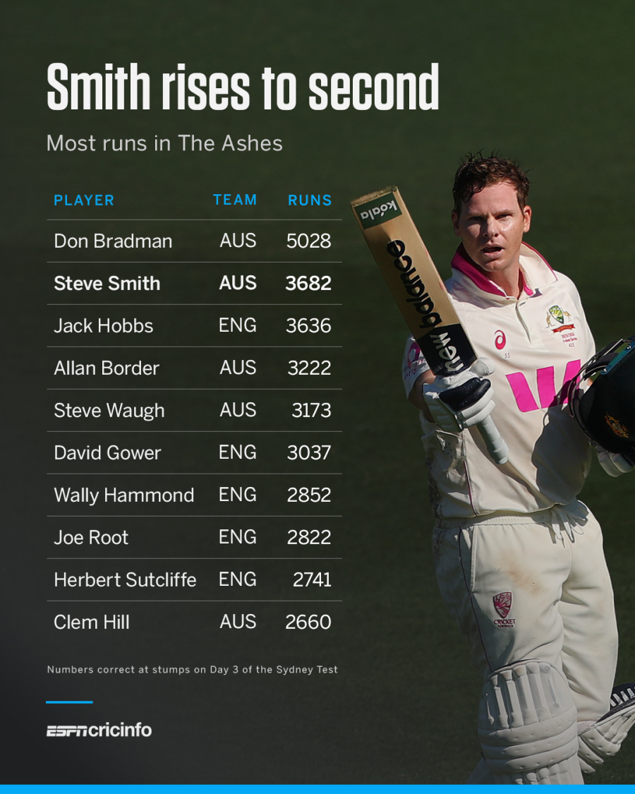 Steven Smith only behind Don Bradman, another big ton for Travis Head