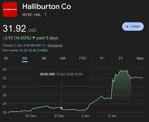 Chevron to Exxon: These oil and energy stocks gained up to 16% after ...