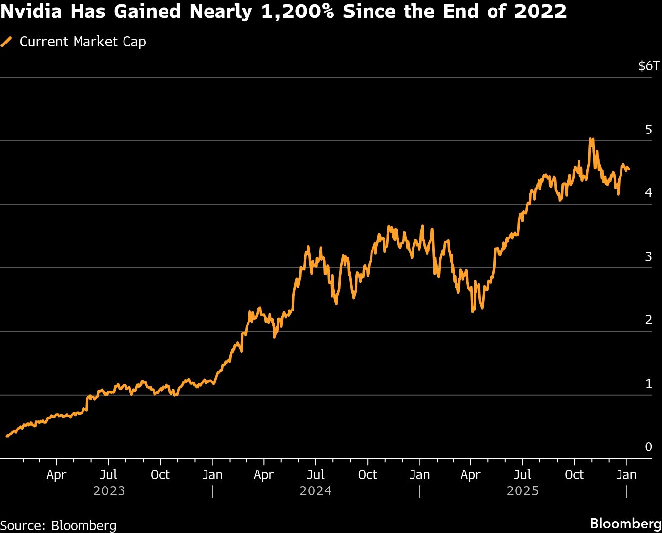 Nvidia’s $4 trillion stock rally faces more threats than ever