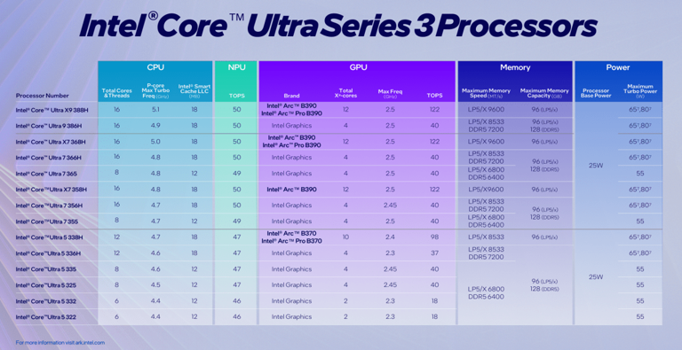 Intel simplified Core Ultra Series 3 names—except for one big X