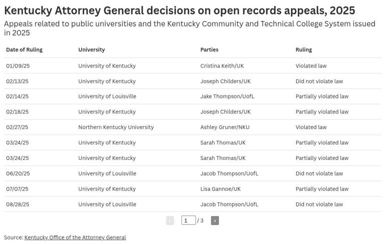 How many times did Kentucky universities break open records law in 2025?