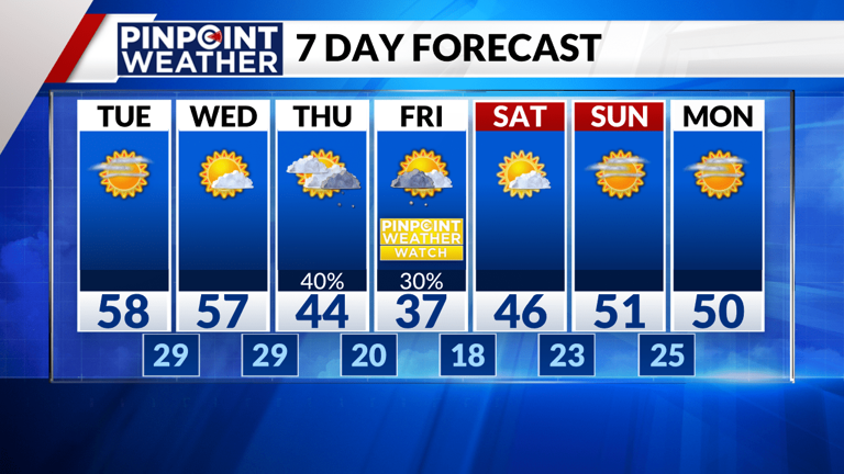 Denver weather: Sunny skies, brisk wind in the foothills