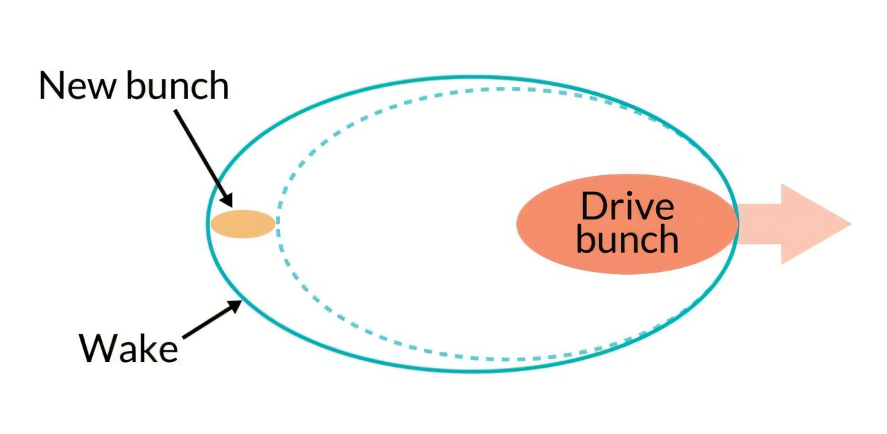 Researchers build plasma accelerator that boosts electron energy and ...