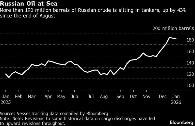 Russian oil flows and prices plunge to hammer Putin’s war chest