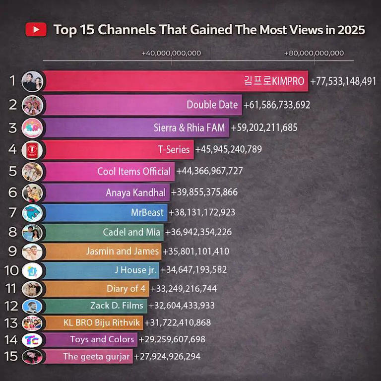 Korean YouTuber KIMPRO tops global annual views