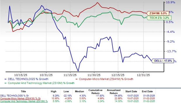 DELL plunges 18% in three months: Buy, sell, or hold the stock?