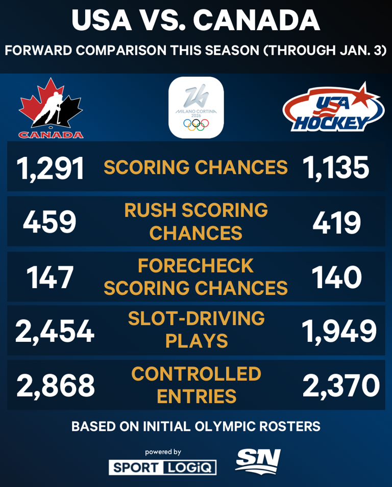 How does Team USA compare to Team Canada for the Olympics?