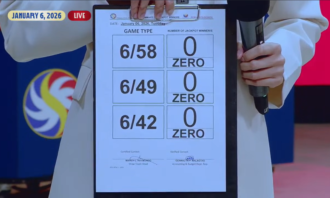 No winners in PCSO major lotto draws as 6/58 prize soars to P209M