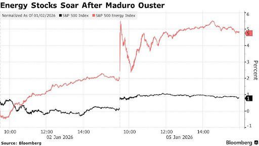 Oil eyes supply disruptions as Venezuela rebuild talk falls flat