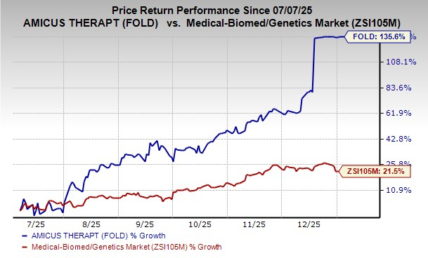 Will Galafold be able to aid FOLD's top line heading into Q4 earnings?