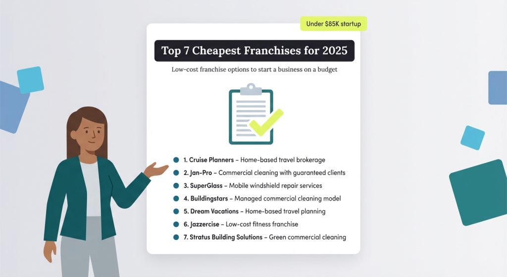 The 7 cheapest franchises to buy in 2026