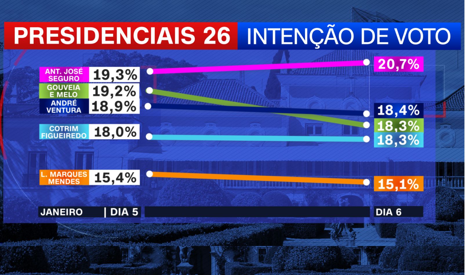 Tracking poll, dia 2: Seguro lidera, Ventura sobe e Cotrim agarra ...