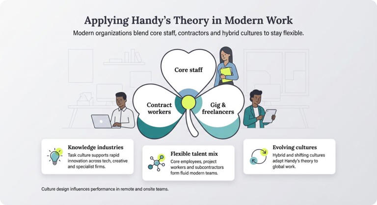Understanding Charles Handy’s management theory and culture model