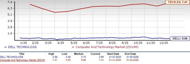 DELL plunges 18% in three months: Buy, sell, or hold the stock?