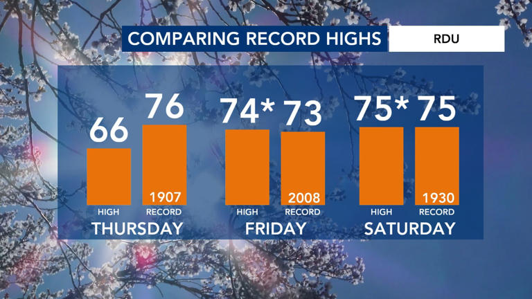Winter warmup: Temperatures spring forward to record-breaking warmth