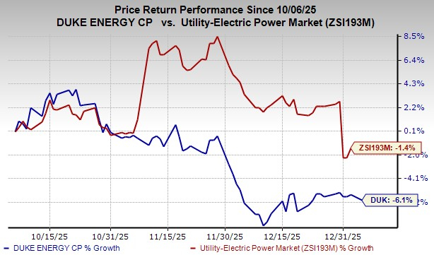 Duke Energy stock falls 6.1% in three months: What should you do?