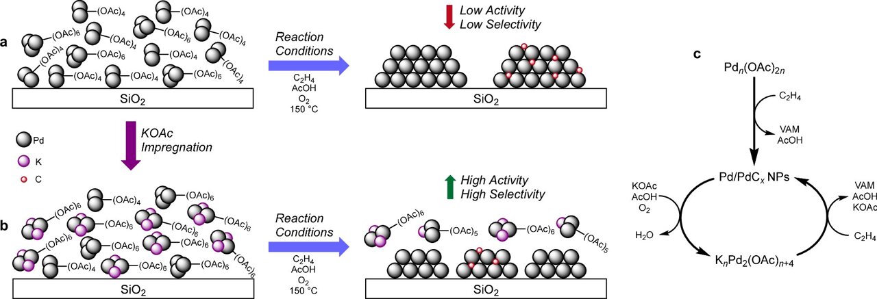 Catalyst behavior that could cut emissions and stabilize supply of ...