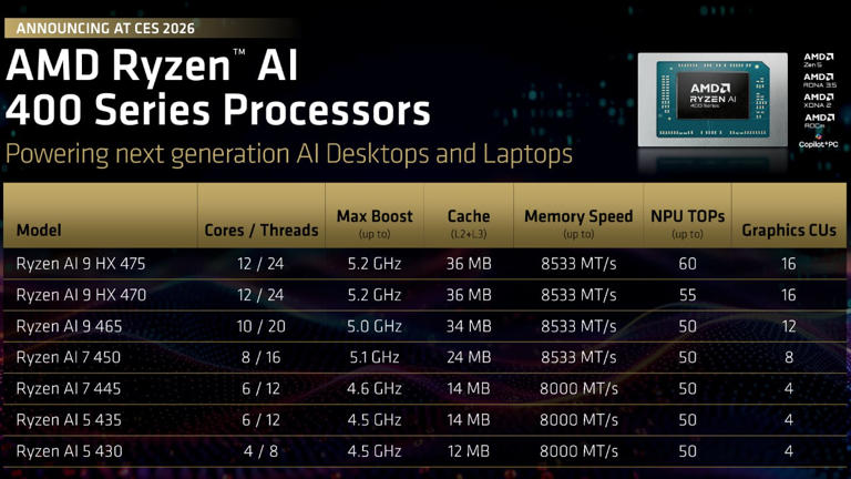 AMD’s new Ryzen AI 400 CPUs will put more AI muscle into laptops, mini ...
