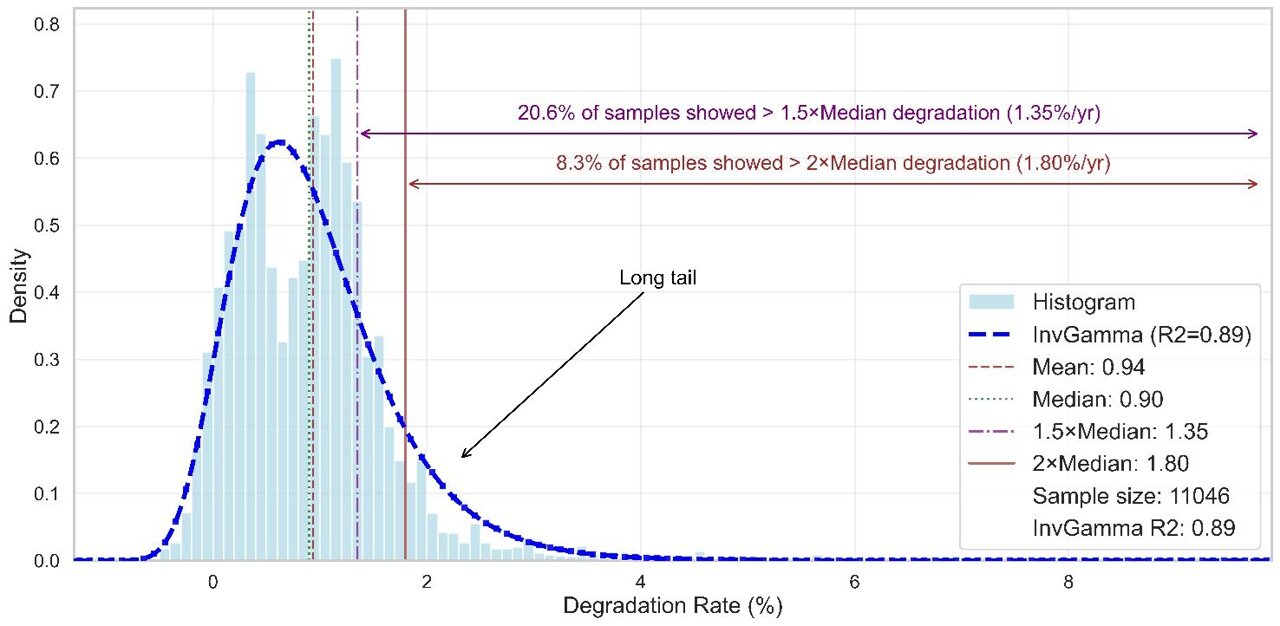 Cracking the 'long tail' problem: New research targets hidden solar ...