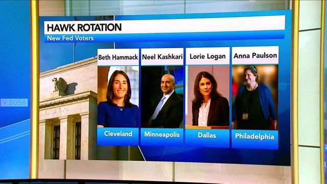 FOMC's new voters bring a hawkish tilt to Fed decisions