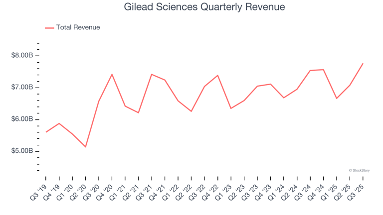 Gilead Sciences (GILD): Buy, sell, or hold post Q3 earnings?