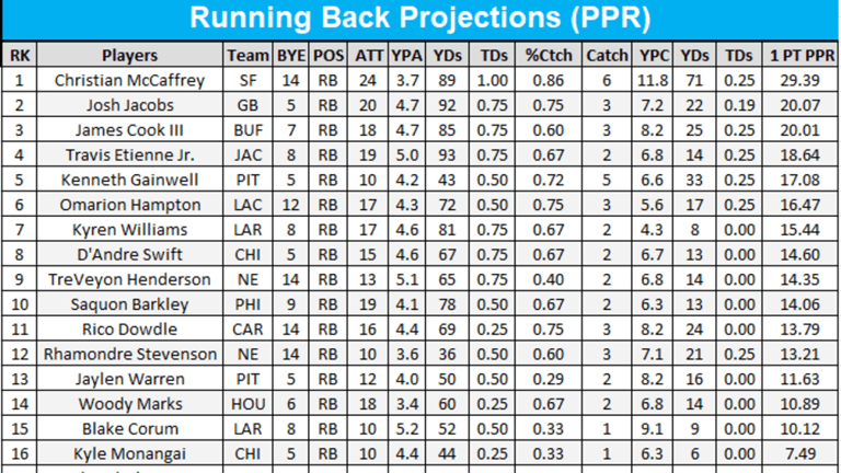 Wild card round fantasy football running back projections, updated rankings