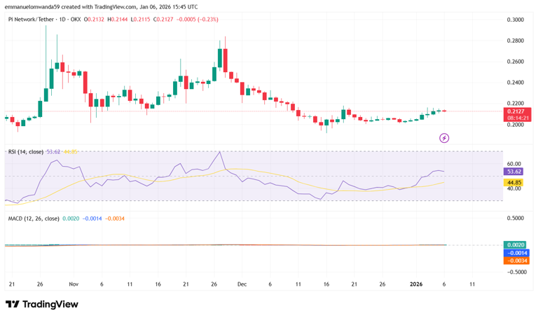 Pi Network price prediction 2026–2032: Will Pi recover or crash?