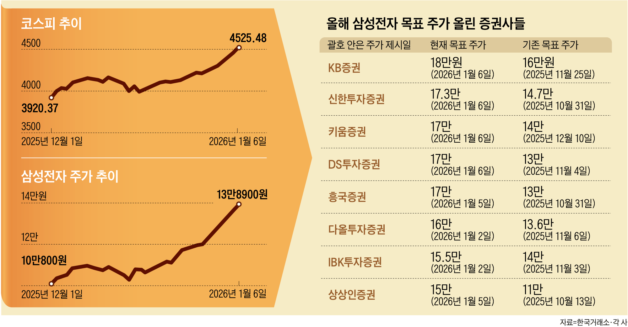 Kospi forecasts rise on semiconductor surge