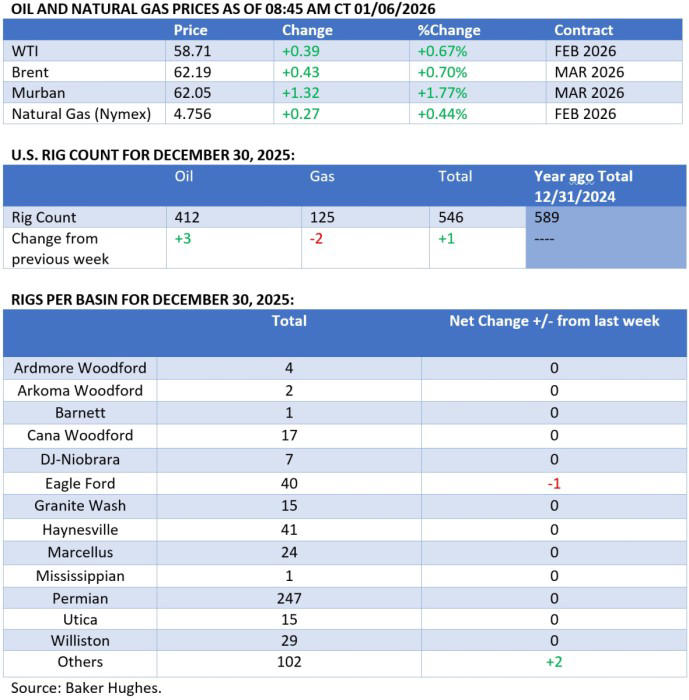 Oil eyes supply disruptions as Venezuela rebuild talk falls flat