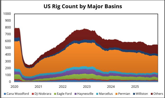 Oil eyes supply disruptions as Venezuela rebuild talk falls flat