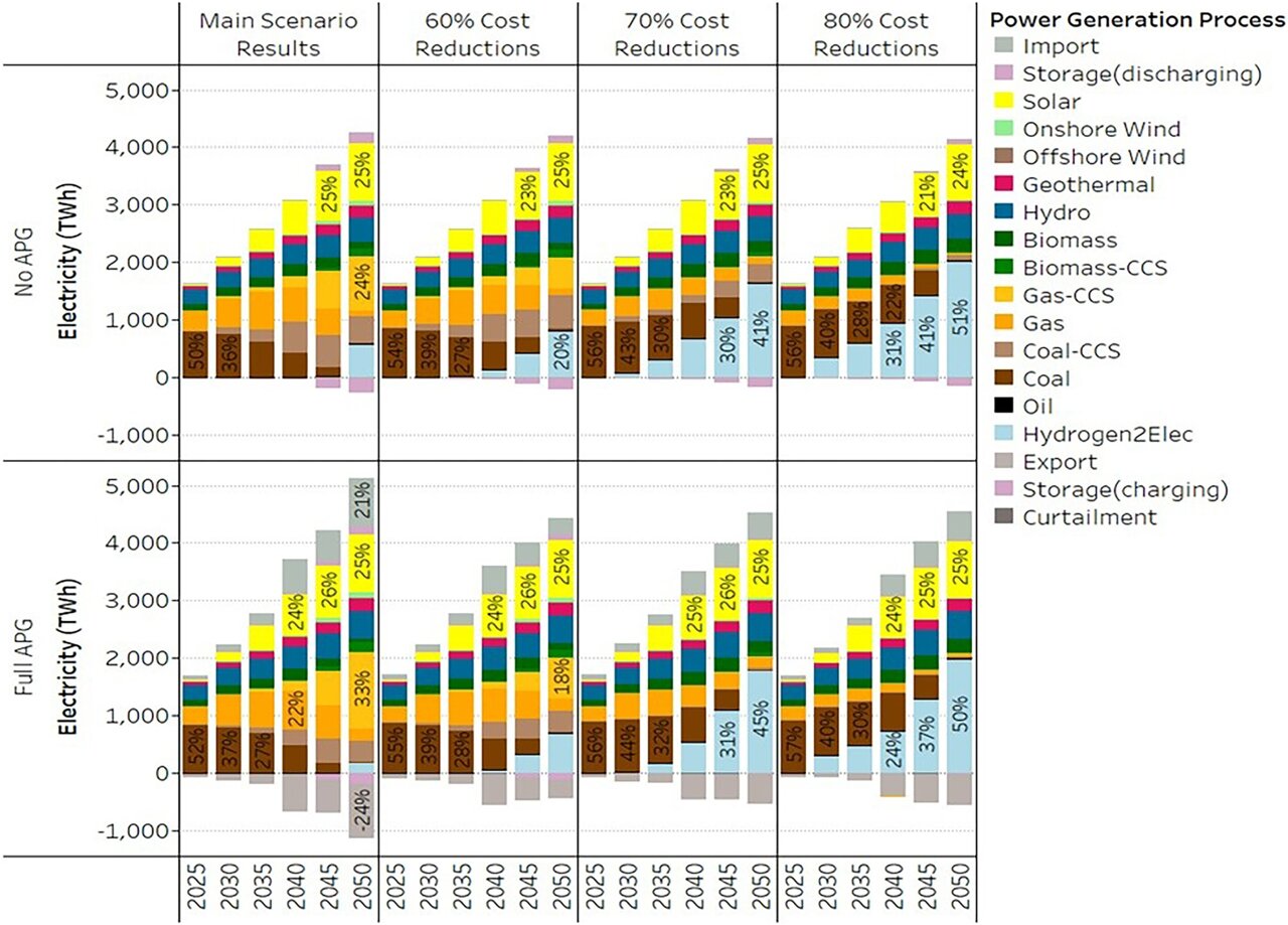 Energy system optimization model developed for pathways to net-zero ...