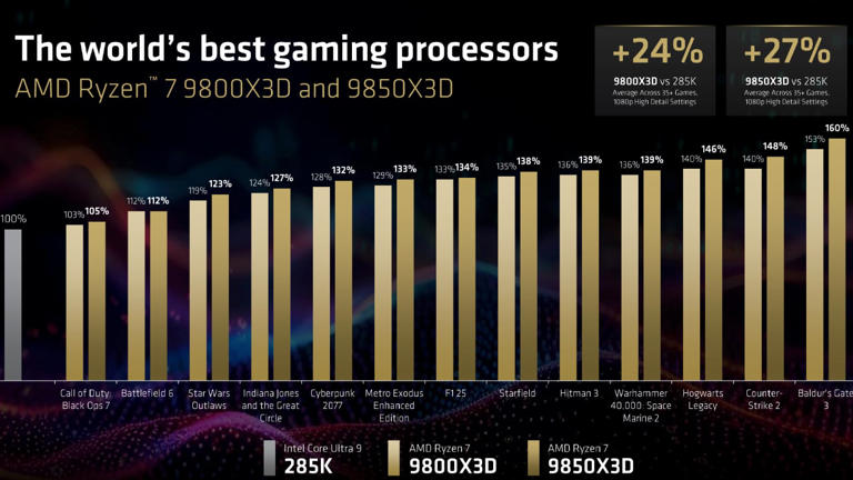 With its new Ryzen 7 9850X3D, AMD ticks up the speed on its buzziest ...