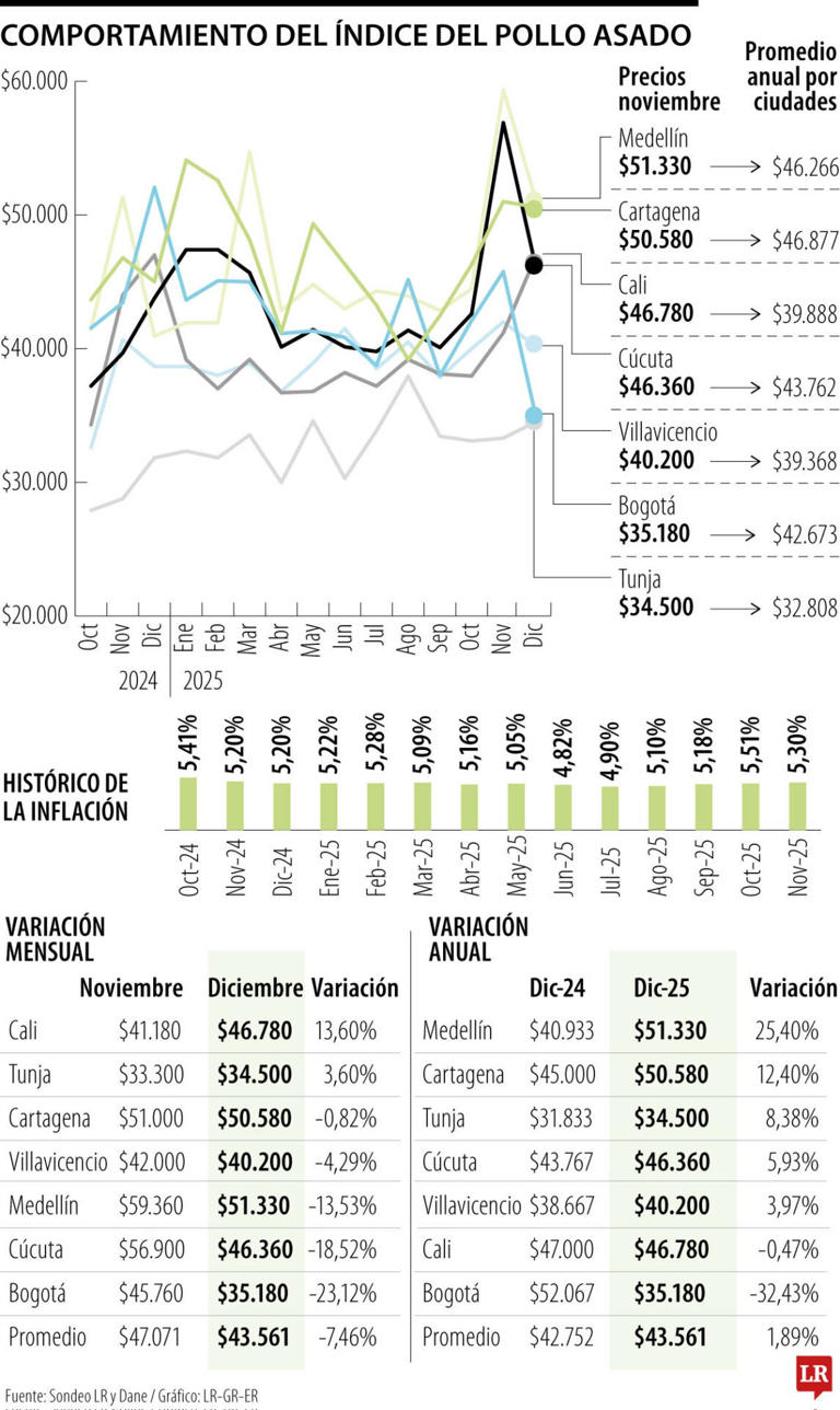 El índice de pollo asado reveló que el plato tuvo un aumento de $809 ...