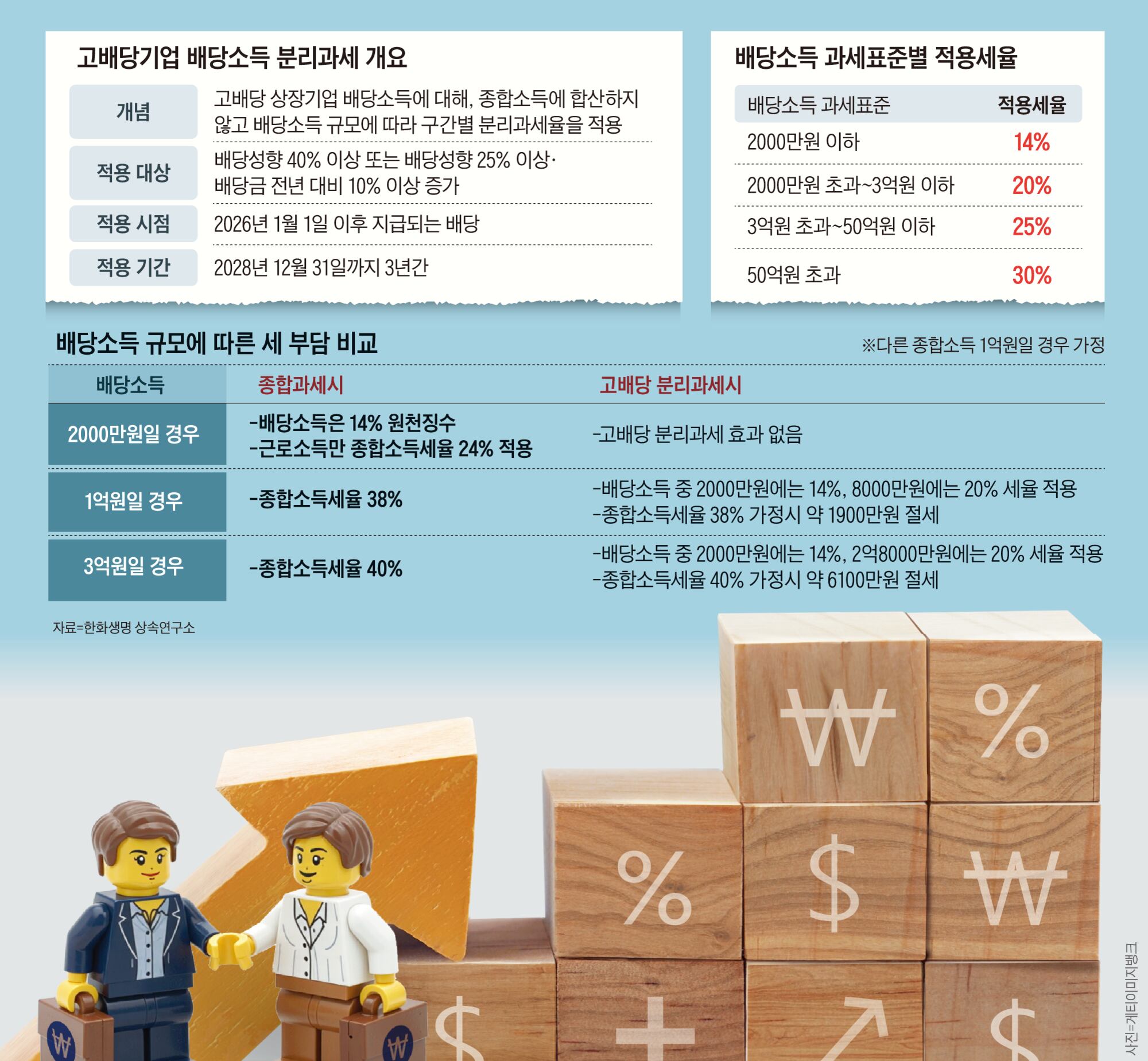 Separate Taxation for High-Dividend Dividends Now Available