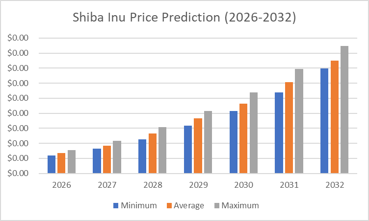 Shiba Inu coin price prediction 2026-2032: Will SHIB skyrocket soon?
