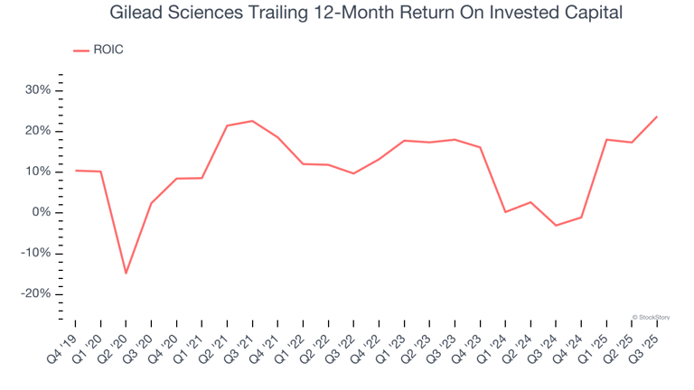 Gilead Sciences (GILD): Buy, sell, or hold post Q3 earnings?