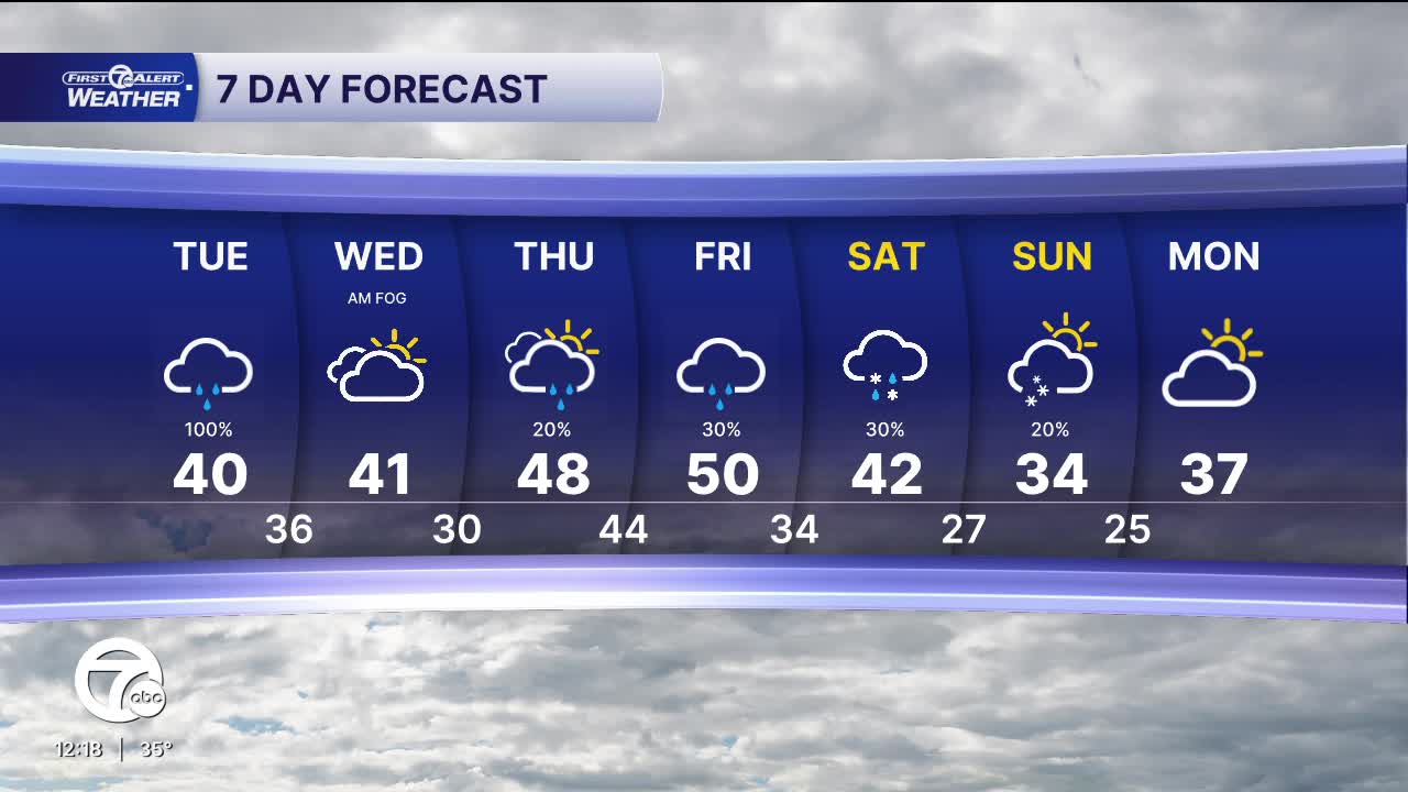 Metro Detroit weather: A slight warm-up on a rainy Tuesday