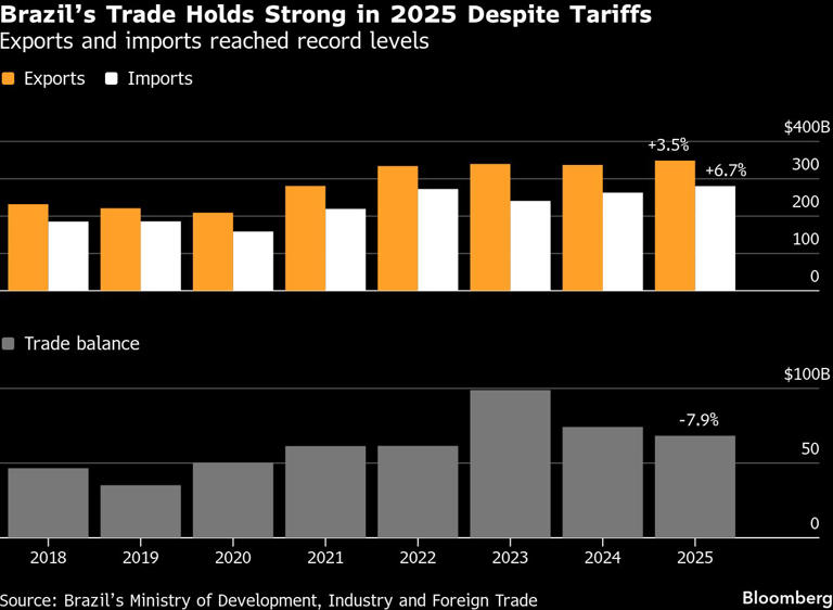 Brazil shakes off Trump tariffs with record exports in 2025