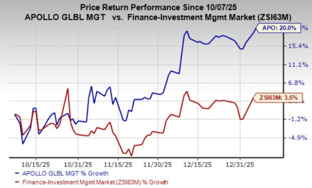 Apollo reports Q4 preliminary net investment income of $325M