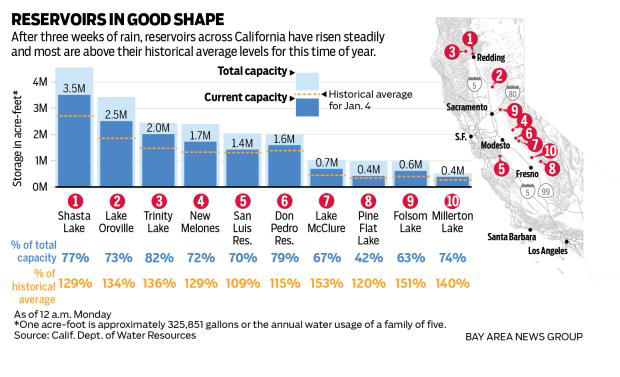 California’s largest reservoir rises 36 feet as rains boost water ...