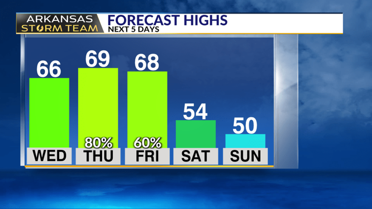 Arkansas Storm Team forecast: Showers & storms late-week
