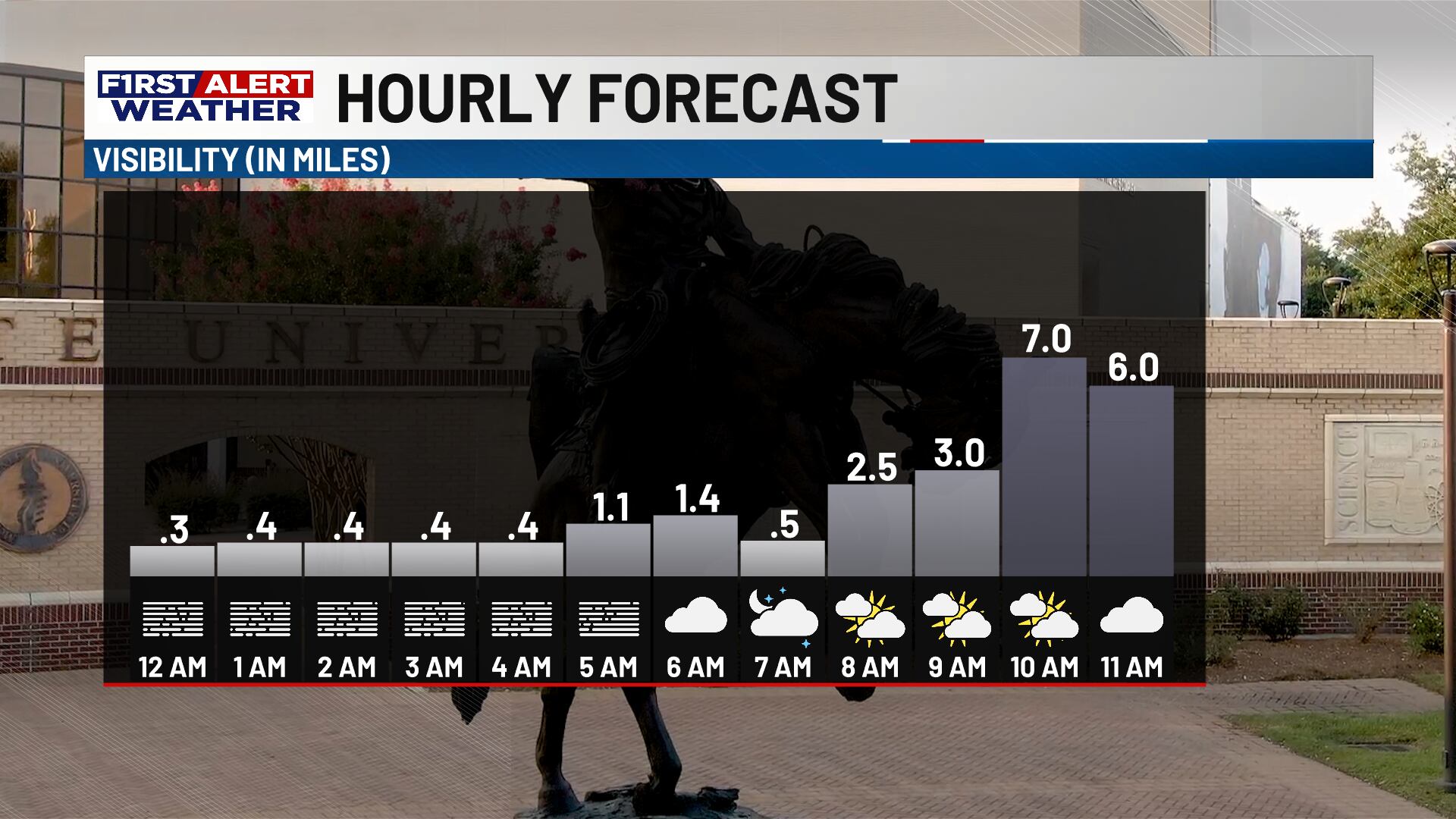 First alert forecast: Fog returns overnight into Wednesday; cold front ...